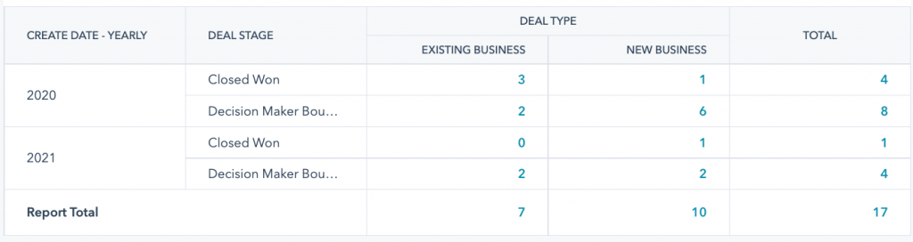 How to Use Different Chart Types in HubSpot Graph Reports