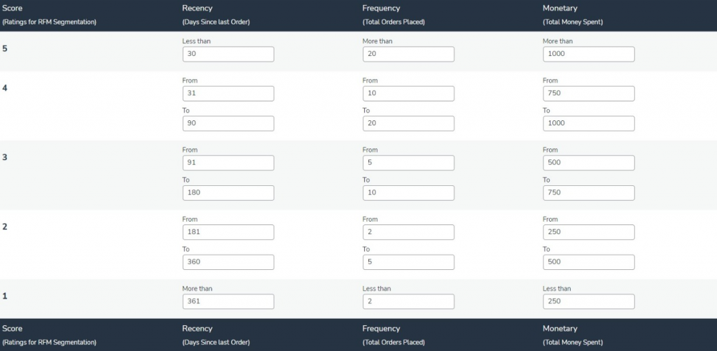 How to segment contacts with RFM Segmentation?